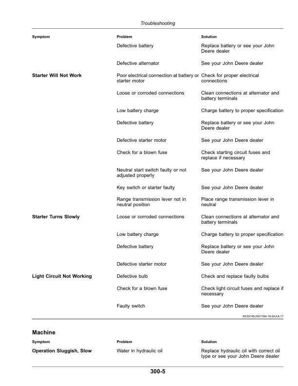 John Deere 3025E (Yanmar 3TNV88F-EPJT2 Engine) & 3038E (Yanmar 3TNV86CT ...
